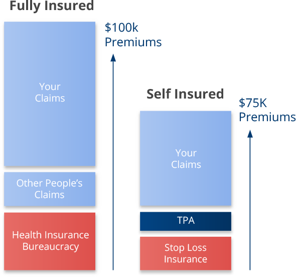 Self-Insurance Benefits – MBA Benefit Administrators || Third Party ...